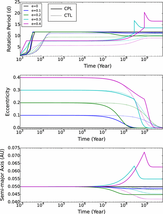 Tidal locking of habitable exoplanets | SpringerLink
