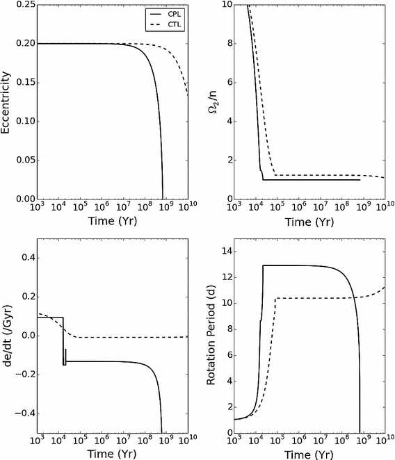 Tidal locking of habitable exoplanets | SpringerLink