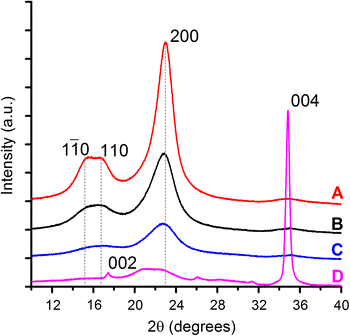 Vibrational sum-frequency-generation (SFG) spectroscopy study of the ...