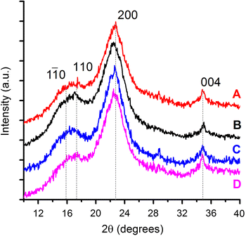 Vibrational sum-frequency-generation (SFG) spectroscopy study of the ...