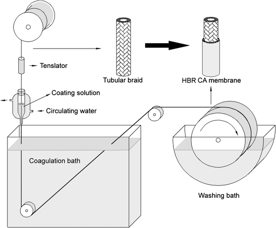 Preparation and performance of homogeneous braid reinforced cellulose acetate hollow fiber ...