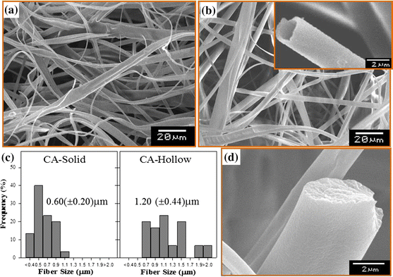Cellulose acetate core–shell structured electrospun fiber: fabrication ...