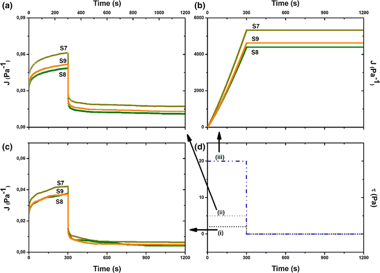 Effect of homogenization (microfluidization) process parameters in ...