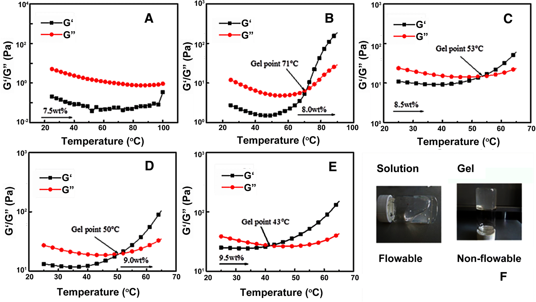 Rheological transitions and in-situ IR characterizations of cellulose ...
