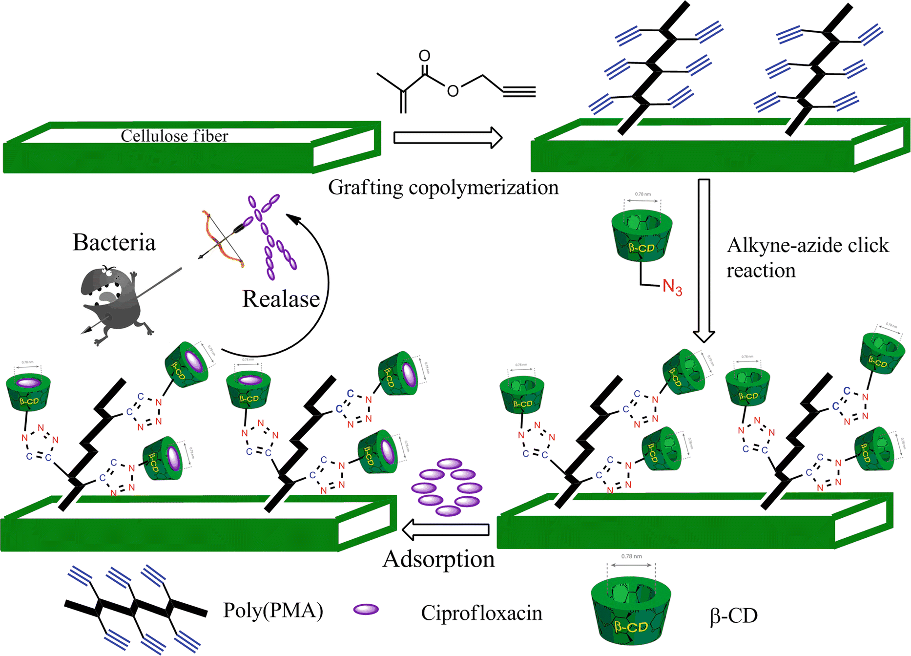 Effective and simple one-step strategy for preparation of “clickable ...