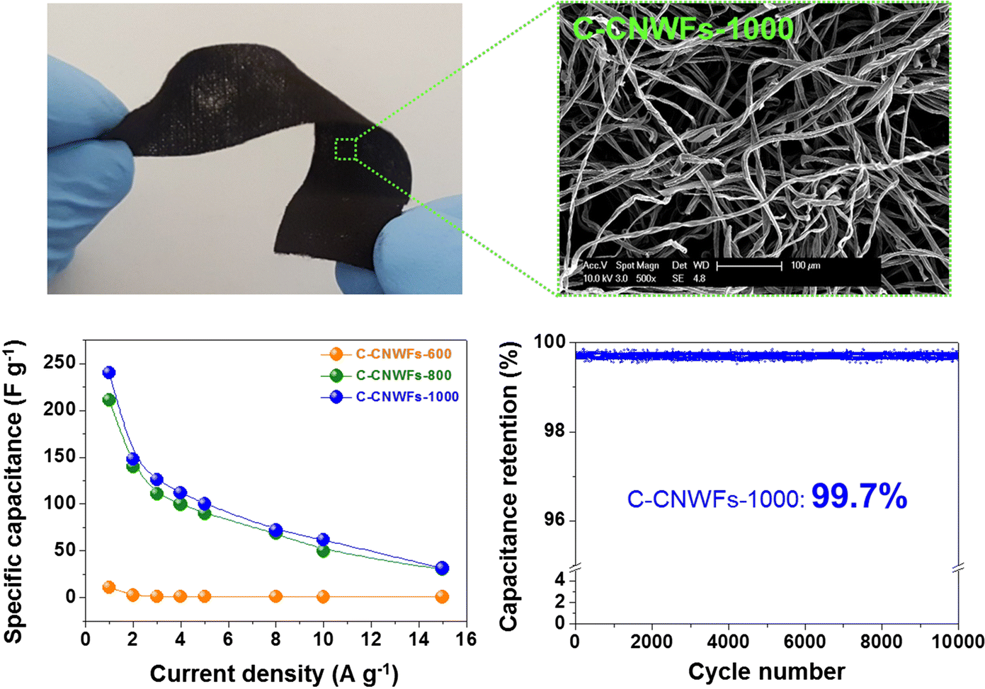 Cellulose non-woven fabric-derived porous carbon films as binder-free ...
