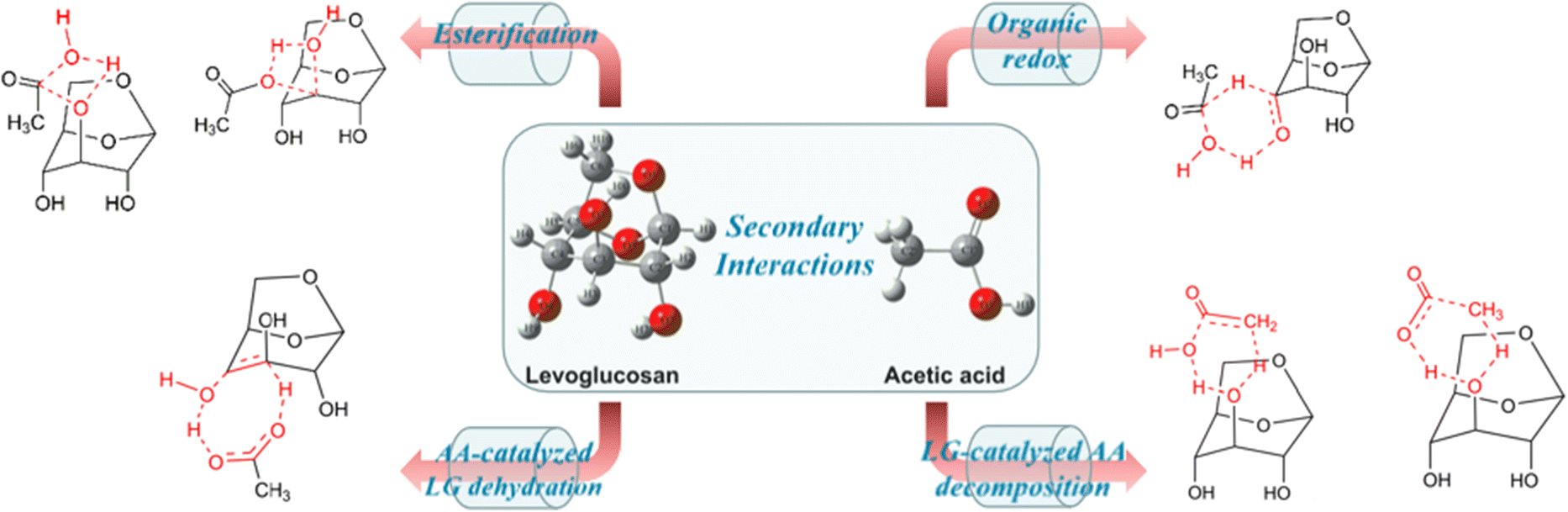 Insight into the mechanism of secondary reactions in cellulose ...