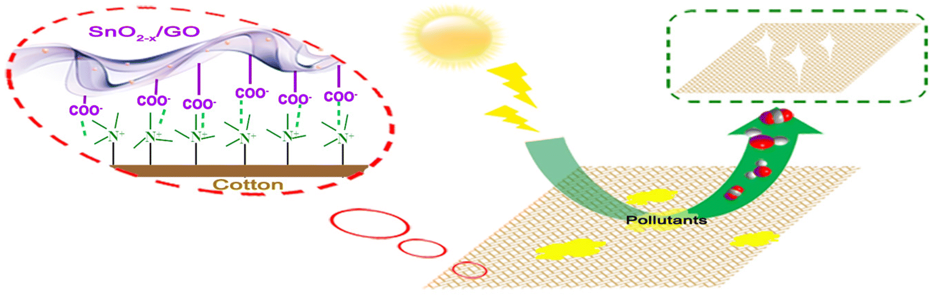Preparation and characterization of SnO2−x/GO composite photocatalyst ...