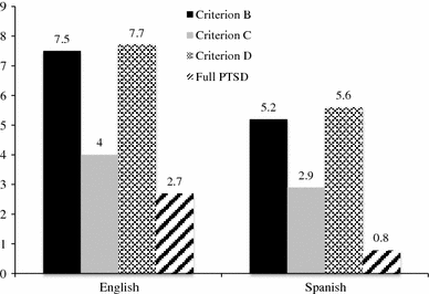 Psychometric Evaluation of the Child PTSD Symptom Scale in Spanish and ...