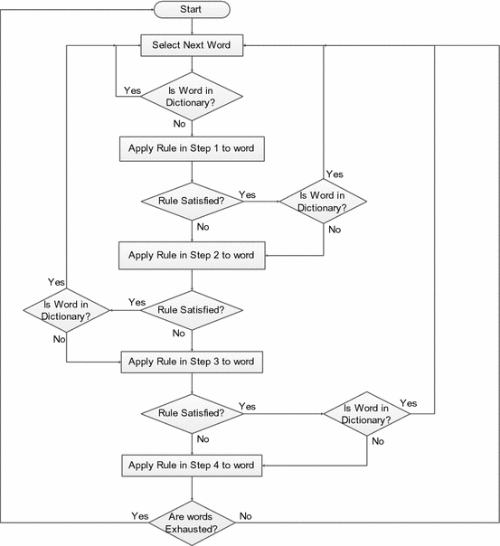 Stemming Hausa text: using affix-stripping rules and reference look-up ...