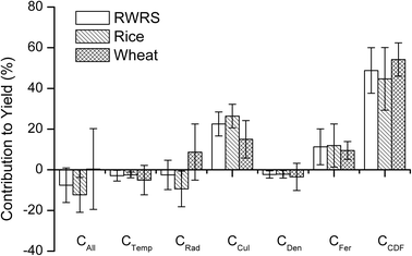 Attribution of yield change for rice-wheat rotation system in China to ...