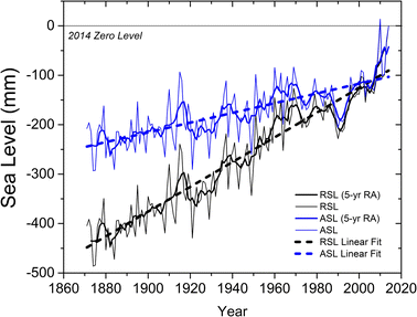 A novel proxy and the sea level rise in Venice, Italy, from 1350 to ...