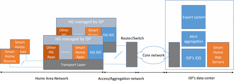 A distributed IDS architecture model for Smart Home systems | SpringerLink
