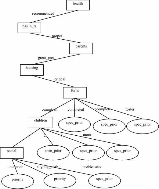 Information classification algorithm based on decision tree ...