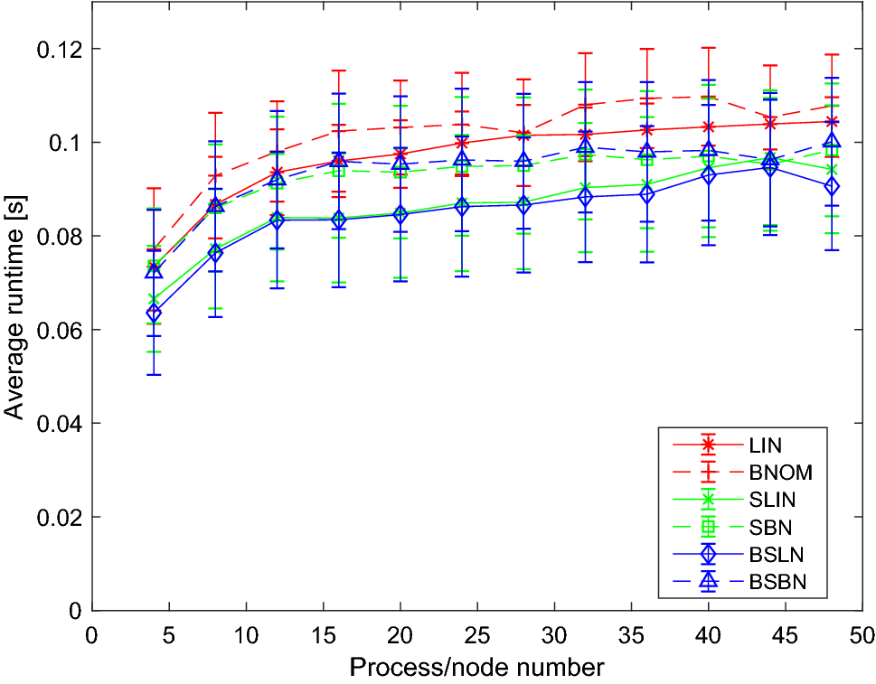 Process arrival pattern aware algorithms for acceleration of scatter and gather operations ...