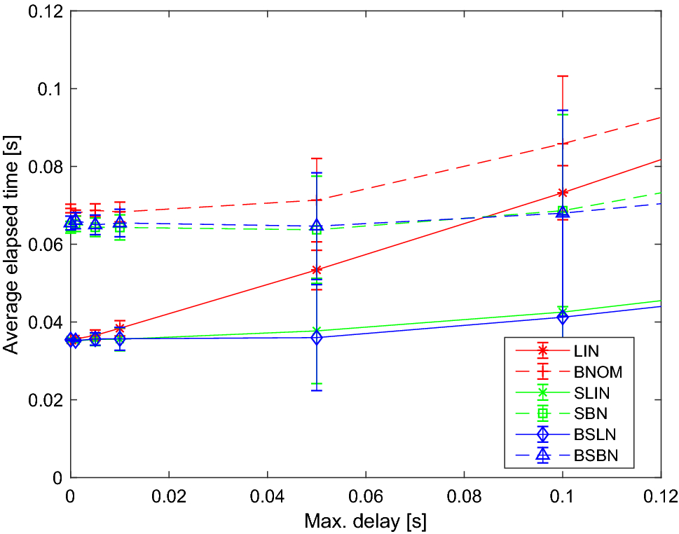 Process arrival pattern aware algorithms for acceleration of scatter and gather operations ...