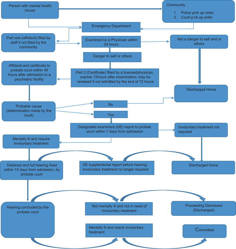 Involuntary Processes: Knowledge Base of Health Care Professionals in a ...