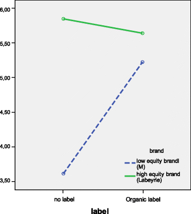 Why Might Organic Labels Fail to Influence Consumer Choices? Marginal ...
