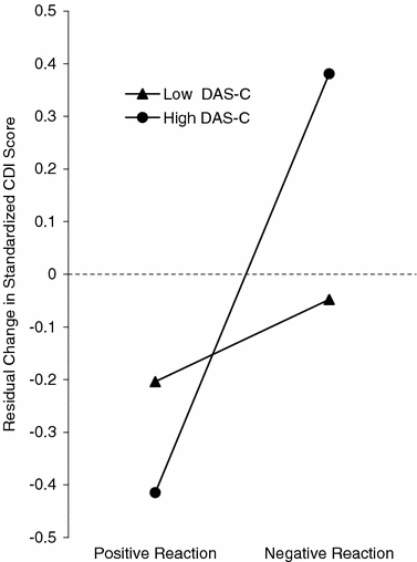 Development and Validation of the Dysfunctional Attitudes Scale for ...