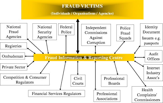 Coordinating individual and organisational responses to fraud ...