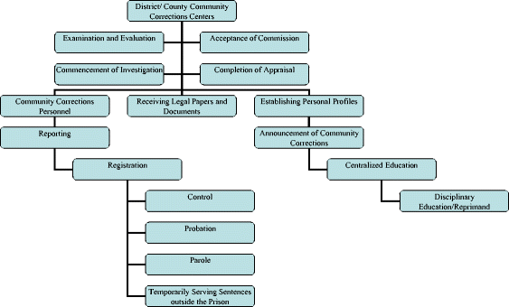 China’s community corrections: an actuarial model of punishment ...
