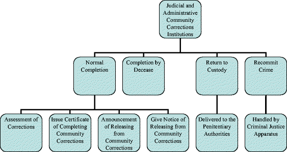 China’s community corrections: an actuarial model of punishment ...