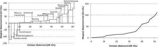 ABATE: A New Tool to Produce Marginal Abatement Cost Curves | SpringerLink