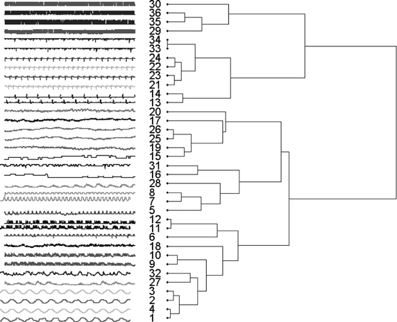 Characteristic-Based Clustering for Time Series Data | SpringerLink