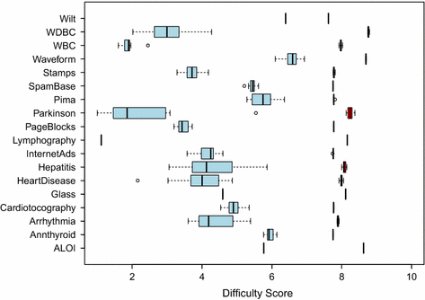 On the evaluation of unsupervised outlier detection: measures, datasets ...