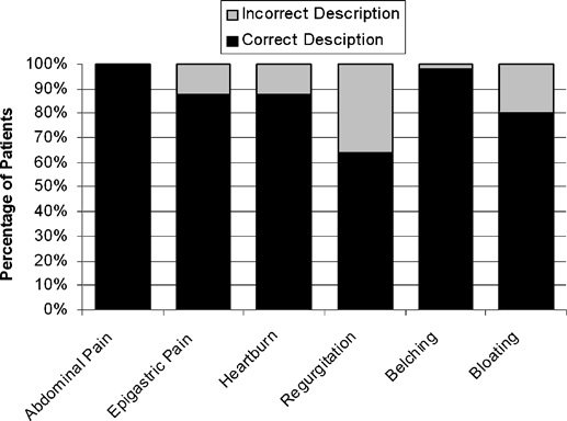 Evaluation of a Gastrointestinal Symptoms Questionnaire | SpringerLink