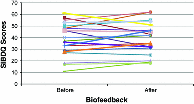 Dyssynergic Defecation: A Treatable Cause of Persistent Symptoms When ...