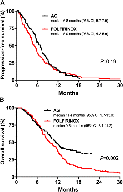 Nab-paclitaxel plus gemcitabine versus FOLFIRINOX as the first-line ...