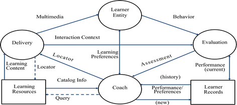 Architectural design of a LMS with LTSA-conformance | SpringerLink