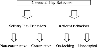 Understanding Nonsocial Play in Early Childhood | SpringerLink