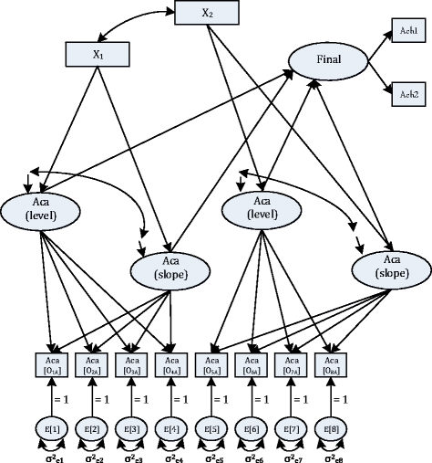 Undertaking Experiments in Social Sciences: Sequential, Multiple Time ...