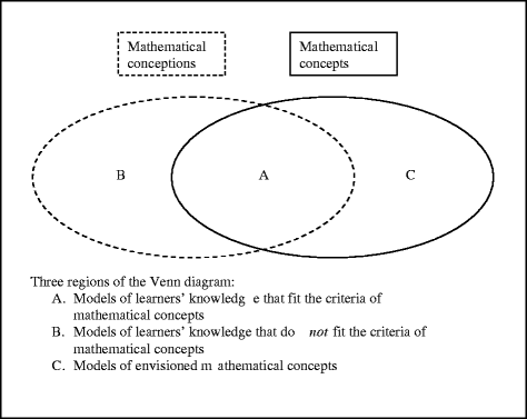 Explicating mathematical concept and mathematicalconception as ...