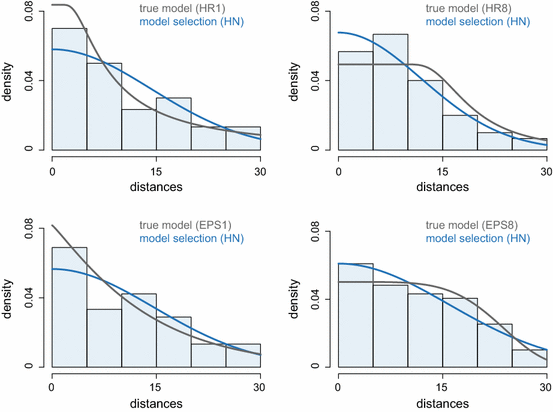 Estimation bias under model selection for distance sampling detection functions | SpringerLink