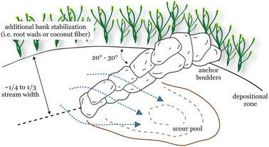 Simulation-based optimization of in-stream structures design: rock vanes | SpringerLink