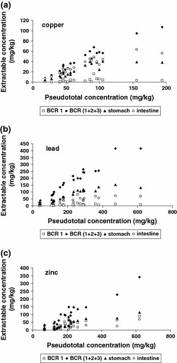 Use of a physiologically based extraction test to estimate the human ...