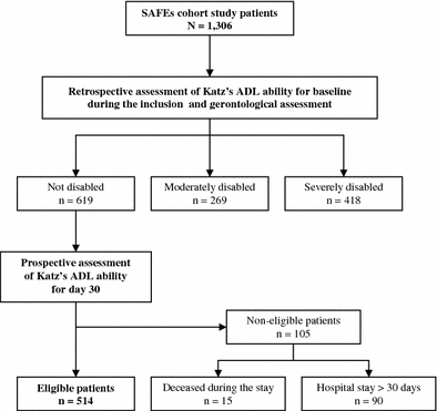 Loss of independence in Katz’s ADL ability in connection with an acute ...