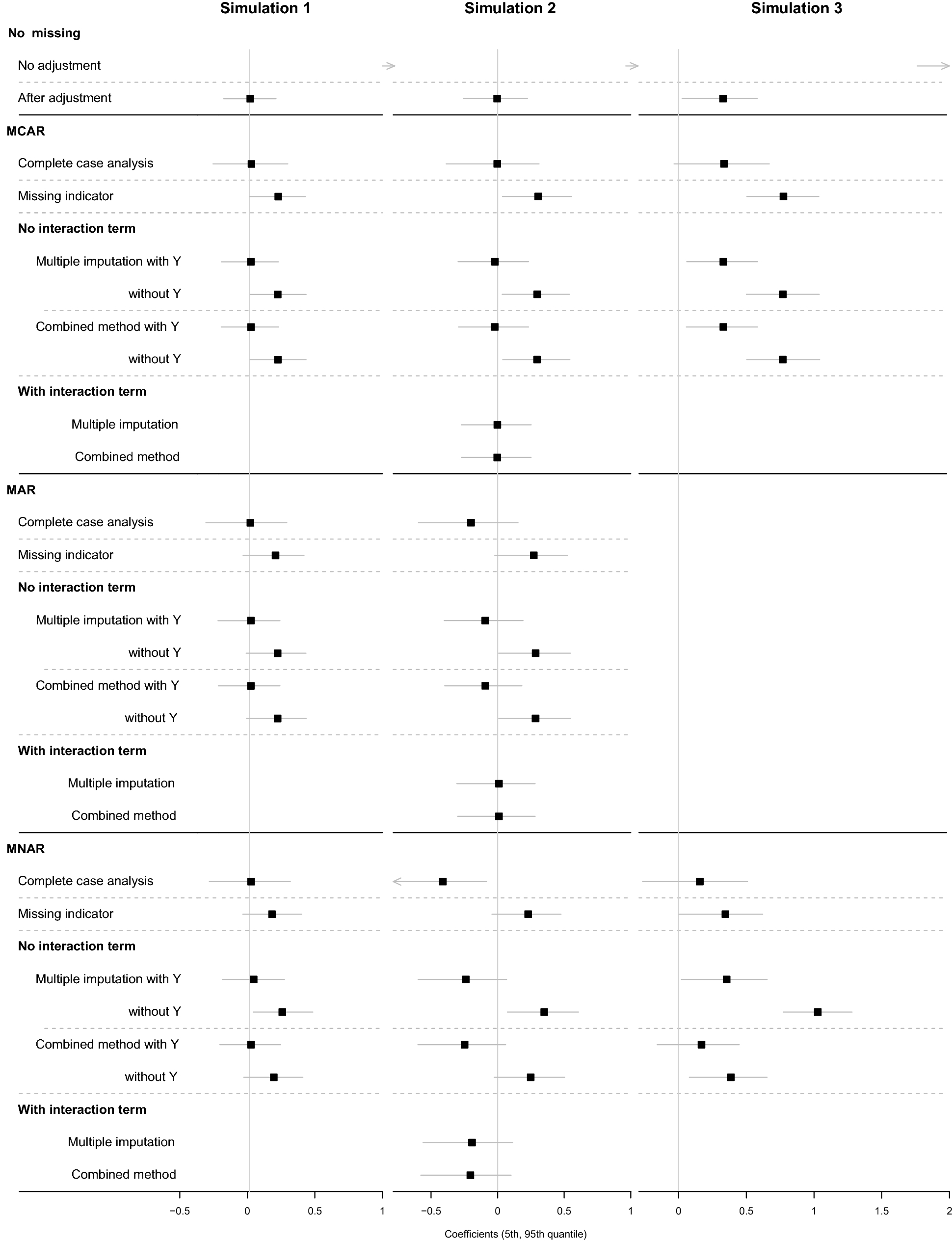 A comparison of different methods to handle missing data in the context of propensity score ...