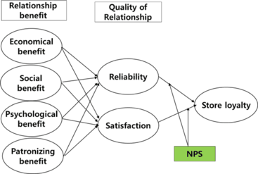 The effects of relationship benefit on relationship quality and store ...