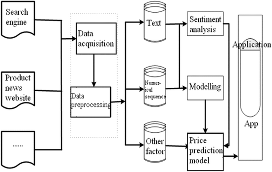 Price prediction of e-commerce products through Internet sentiment ...