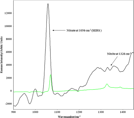 Quantitative detection of nitrate in water and wastewater by surface ...