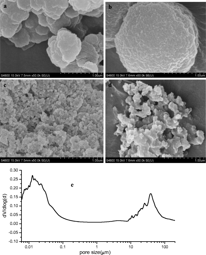 Preparation of malathion MIP-SPE and its application in environmental ...