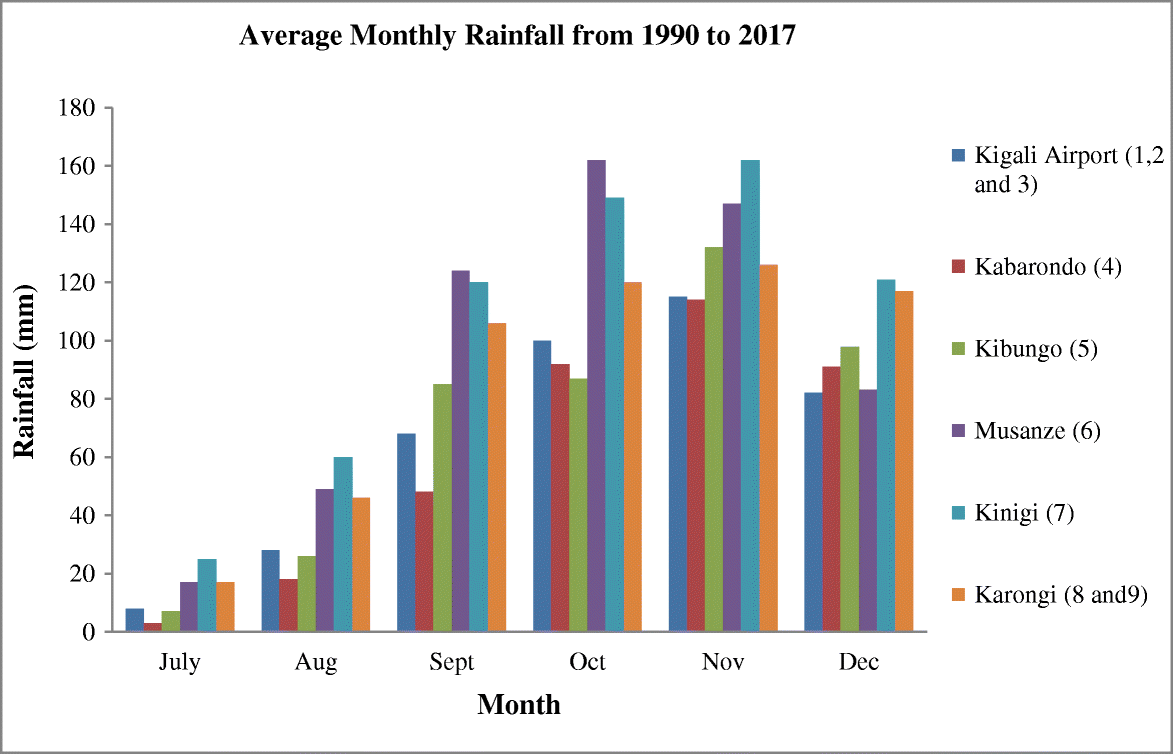 Seasonal assessment of drinking water sources in Rwanda using GIS ...