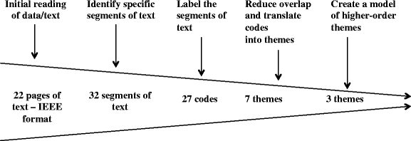 Case studies synthesis: a thematic, cross-case, and narrative synthesis ...