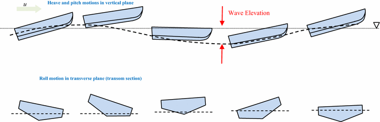 A nonlinear mathematical model for coupled heave, pitch, and roll ...