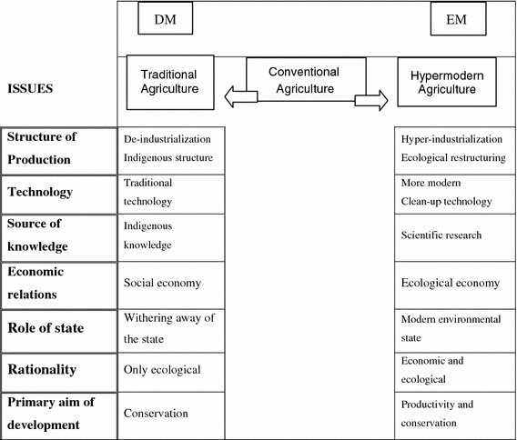 A multiple criteria evaluation of sustainable agricultural development ...