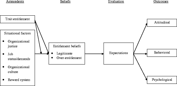 An Integrative Model of Entitlement Beliefs | SpringerLink
